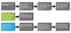 Exemptions – SARPBAC