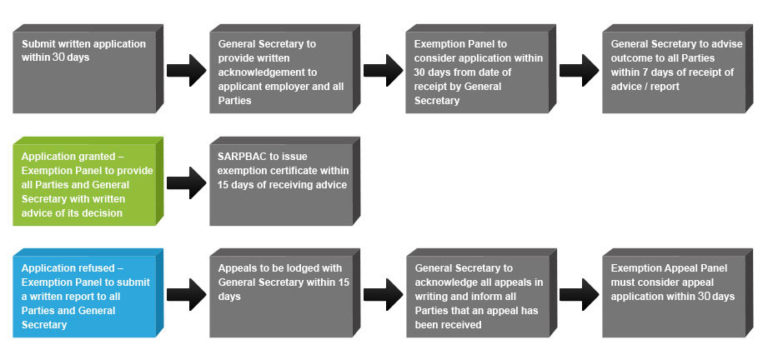 Exemptions – SARPBAC